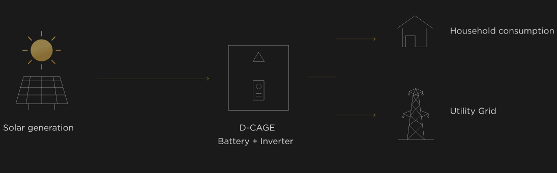 Design Electric Energy Storage Systems - Dynamo Energies